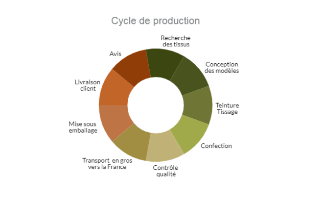 cycle de production – Muudana